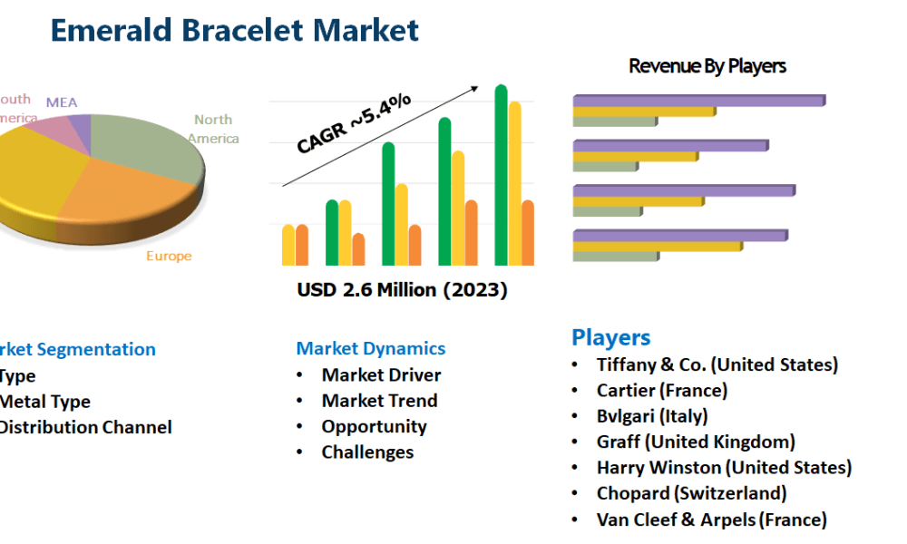 Emerald Bracelet Market to Get an Explosive Growth | Big Giants Bvlgari ...
