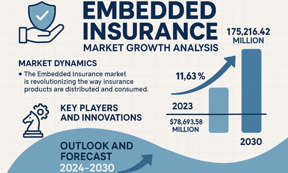 "Embedded Insurance Market Outlook 2024–2030 | Growth Trends ...