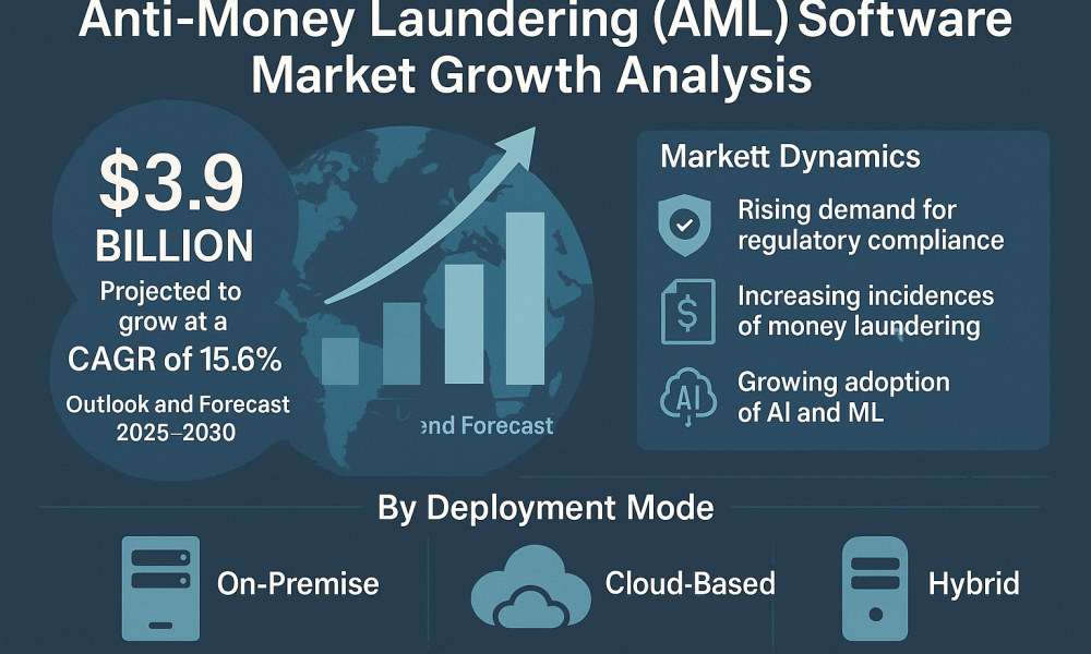 "Anti-Money Laundering (AML) Software Market Forecast 2025–2032 - Newstrail
