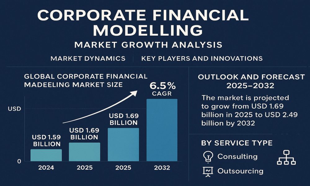 Corporate Financial Modelling Market Forecast 2025–2032 | Growth ...