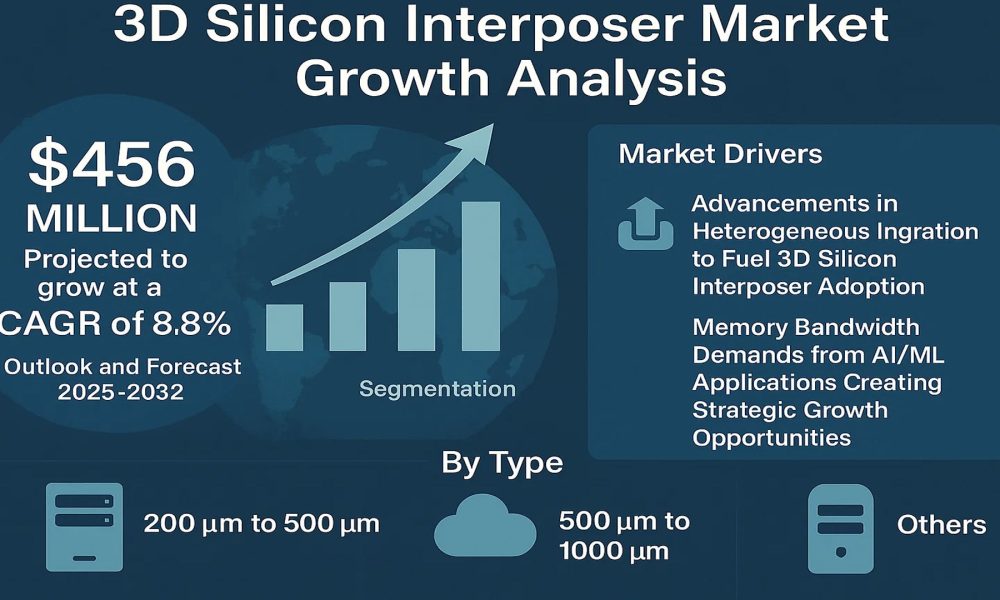 3D Silicon Interposer Market Surges with AI, HPC, and Chiplet Adoption ...