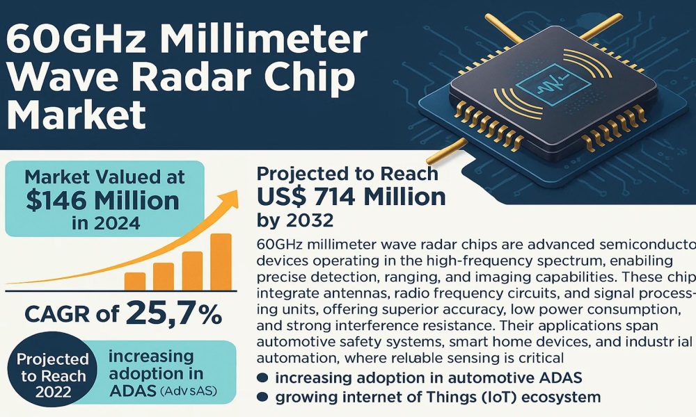 60GHz Millimeter Wave Radar Chip Market: Size, Share, Growth Analysis ...