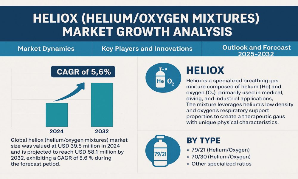 Heliox (Helium/Oxygen Mixtures) Market Forecast 2025–2032 | Growth ...