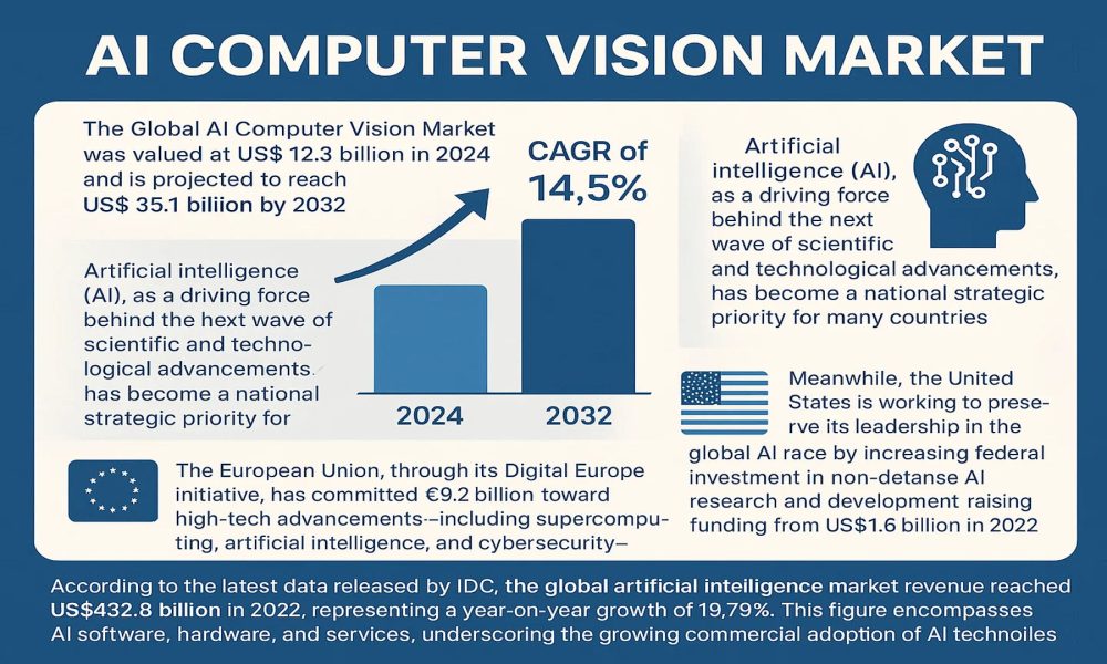 AI Computer Vision Market Trends & Recent Developments 2025: Edge AI ...