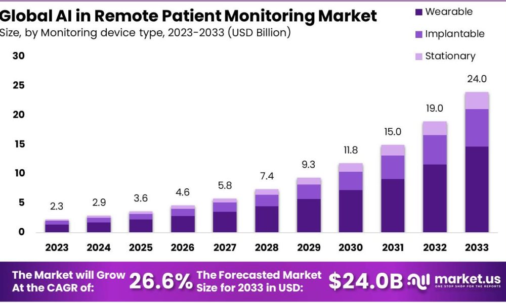 AI In Remote Patient Monitoring Market to Grow at 26.6% CAGR