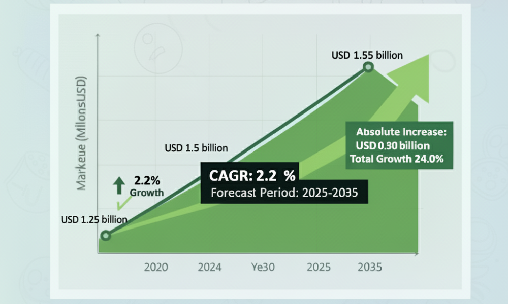 Acetamide MEA Market to Grow Steadily at 2.2% CAGR Through 2035 - Newstrail