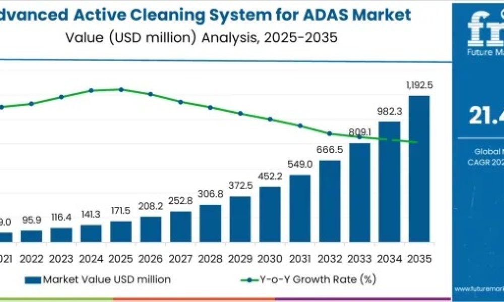 Advanced Active Cleaning System for ADAS Market Forecast 2026–2036 ...