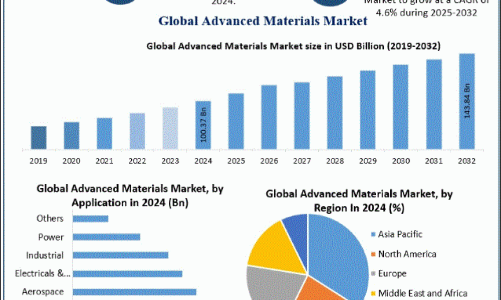 Advanced Materials Market Poised to Expand at a CAGR of 4.6%