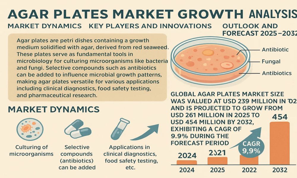 Global Agar Plates Market Growth Analysis, Key Trends, Market Dynamics ...