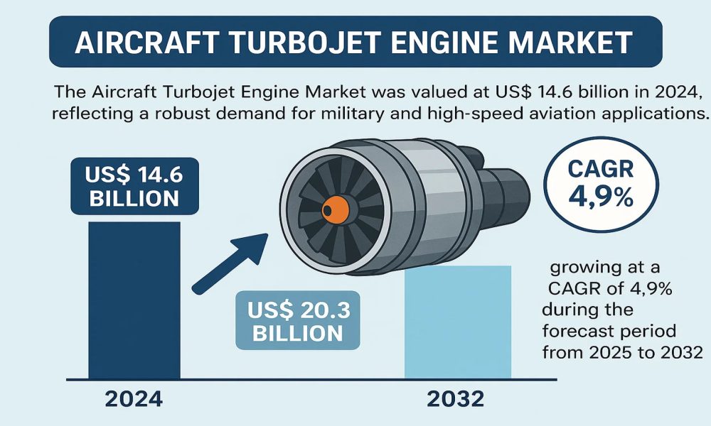 Global Aircraft Turbojet Engine Market Growth Analysis, Trends, Key ...