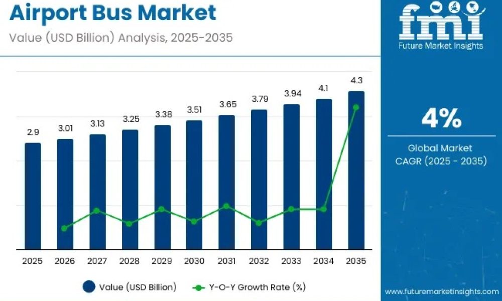 Airport Bus Market Poised for Steady Growth as Global Airports ...