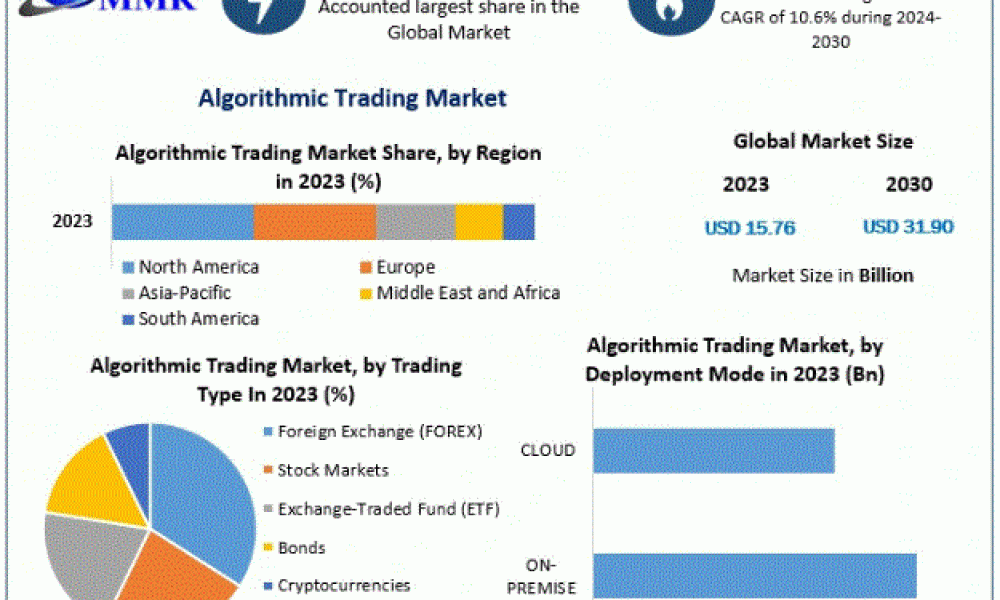 Algorithmic Trading Market Forecasted to Grow at 10.6% CAGR