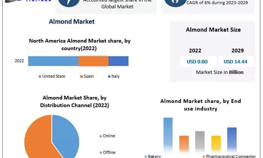 Almond Market: Shift in preference for healthy eating habits