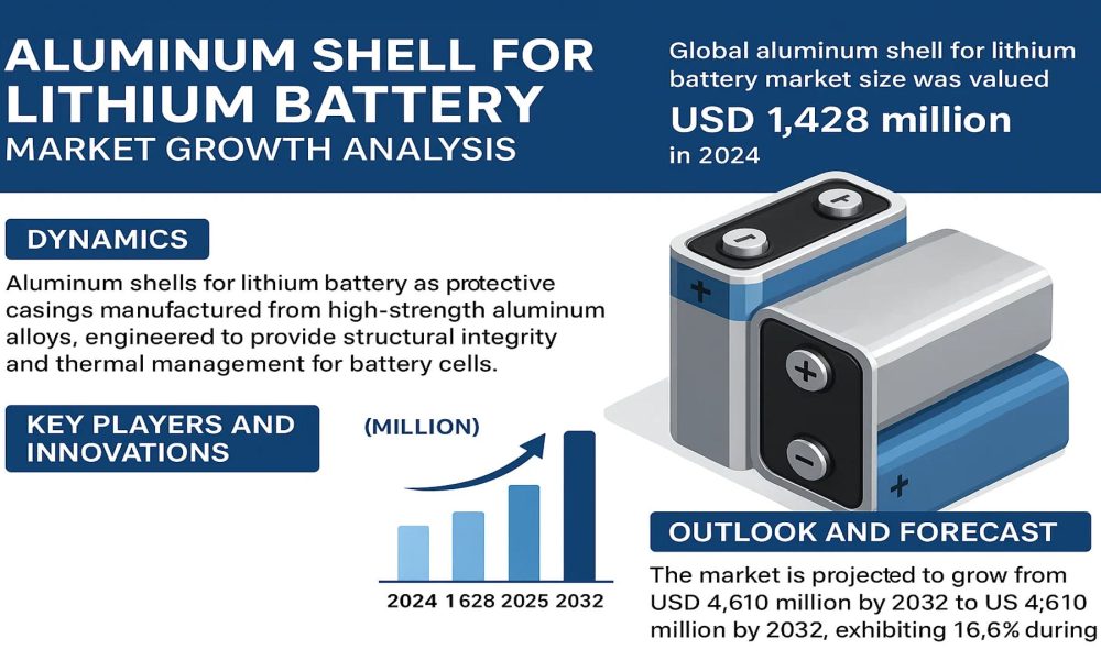 Aluminum Shell for Lithium Battery Market Growth Analysis, Dynamics ...