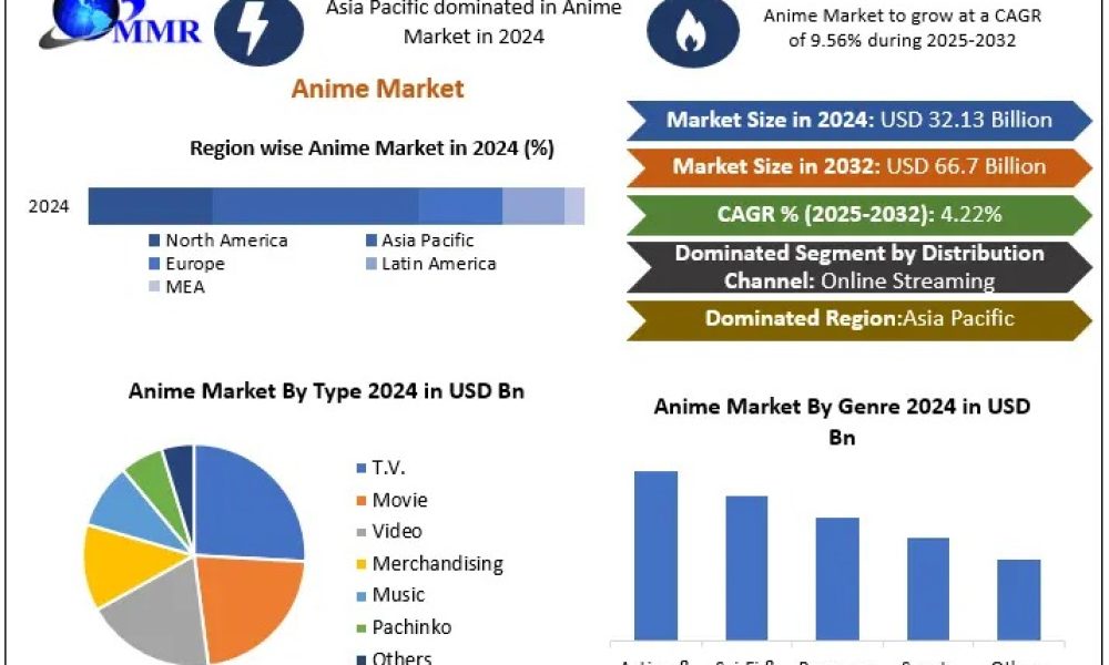 Global Anime Market Trends, Growth Drivers & Forecast