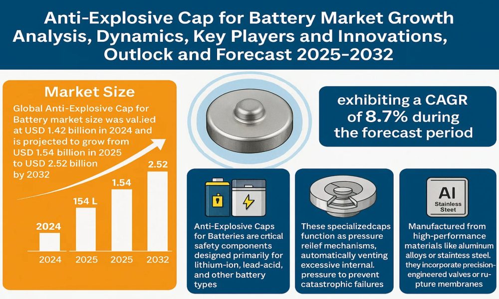 Anti-Explosive Cap for Battery Market Growth Analysis, Dynamics ...