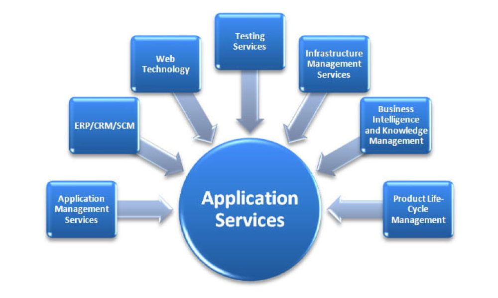 Application Management Services Market Expected to Witness High Growth by 2030 - Newstrail