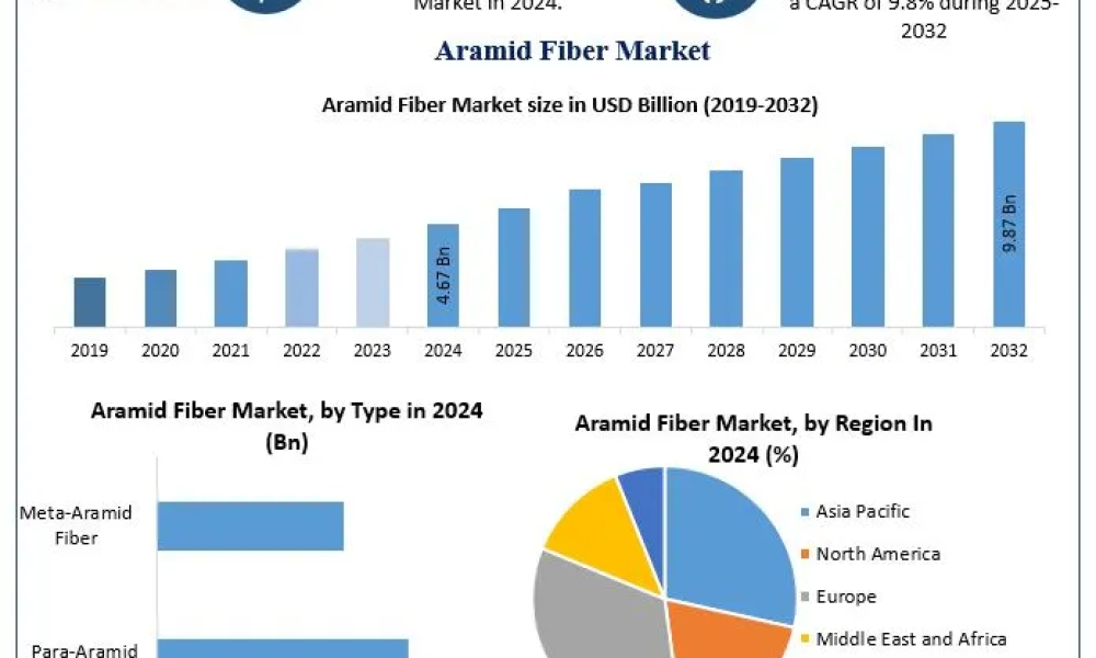 Aramid Fiber Market Set to Reach USD 9.87 Billion by 2032