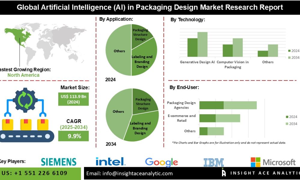 Artificial Intelligence (AI) in Packaging Design Market Booms Across ...