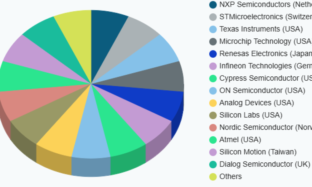 Automotive ARM-Based Microcontroller Market Current Status and Future ...