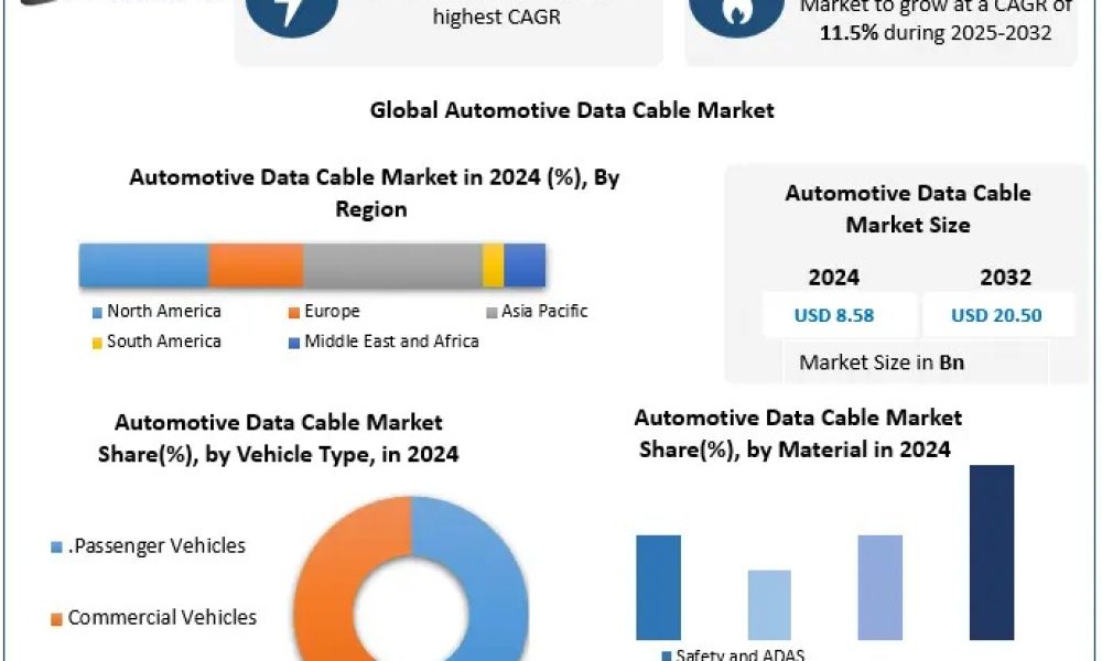 Automotive Data Cable Market to Reach USD 20.50 Bn.