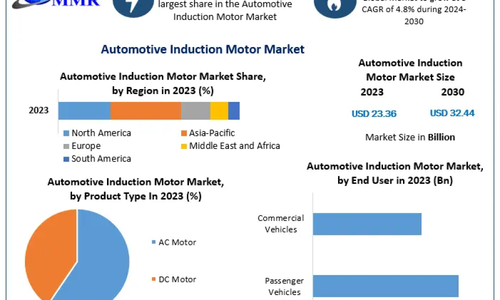 Automotive Induction Motor Market Poised to Hit USD 32.44 B