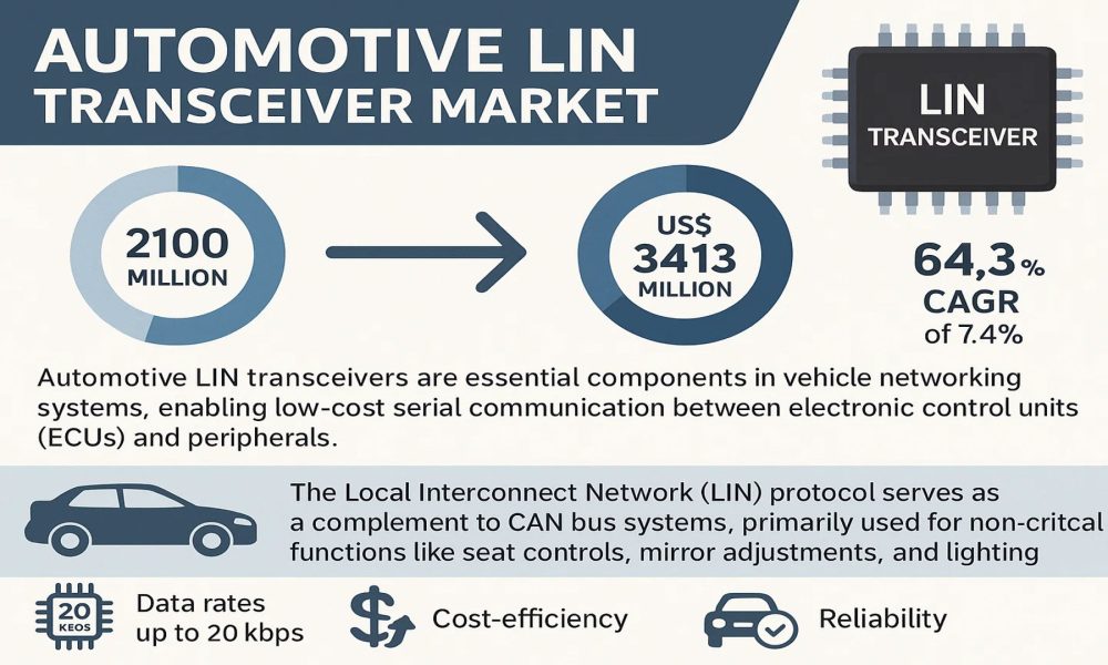Automotive LIN Transceiver Market 2025-2032: Trends, Innovations, and ...