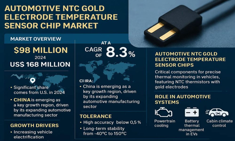 Automotive NTC Gold Electrode Temperature Sensor Chip Market: Insights ...