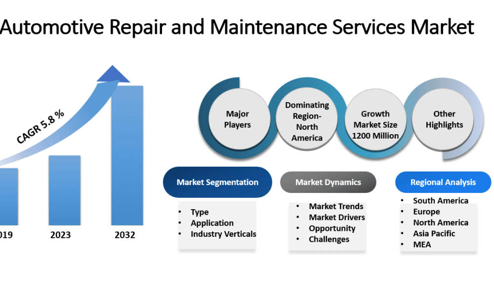 Automotive Repair and Maintenance Services Market is Booming Worldwide ...