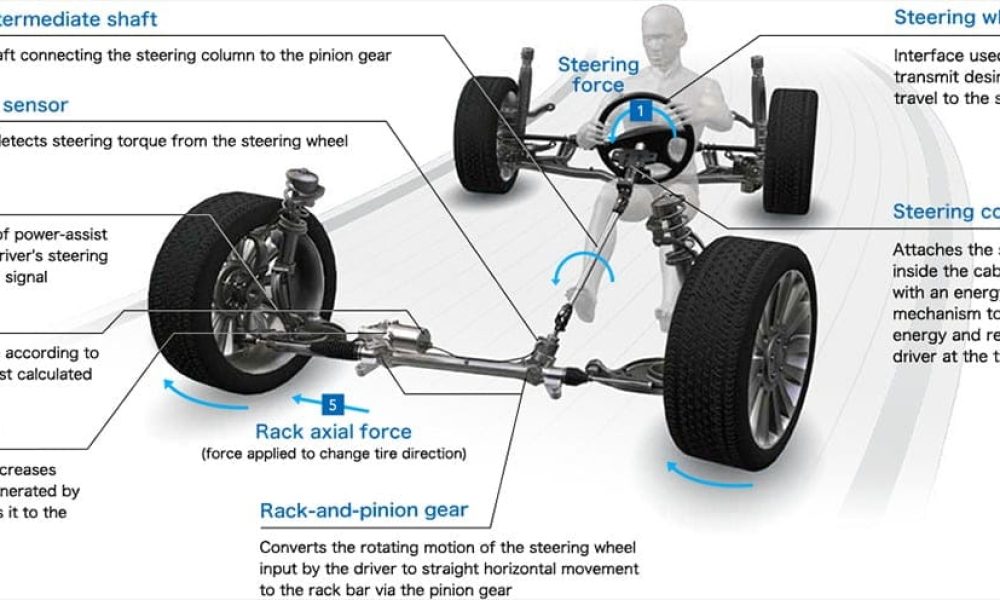 Rising Trends of Automotive Steering Equipment Market | Nexteer, Atmel ...