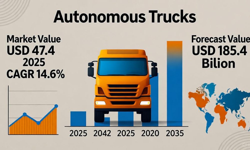 Autonomous Trucks Market to Hit USD 185.4 Billion by 2035 Driven by AI ...