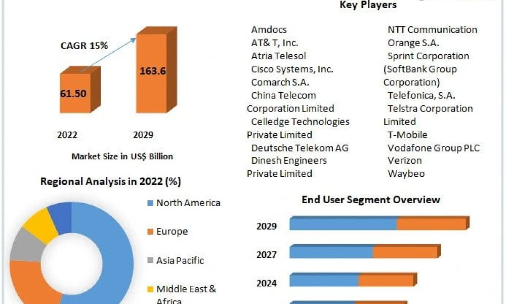 B2B Telecommunication Market Growth Scenario And Analysis