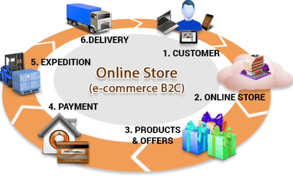 B2C E-commerce Market Forecast: What You Need To Know? - Newstrail
