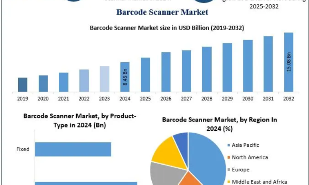 Barcode Scanner Market Hits USD 8.45 Billion in 2024 — Expe