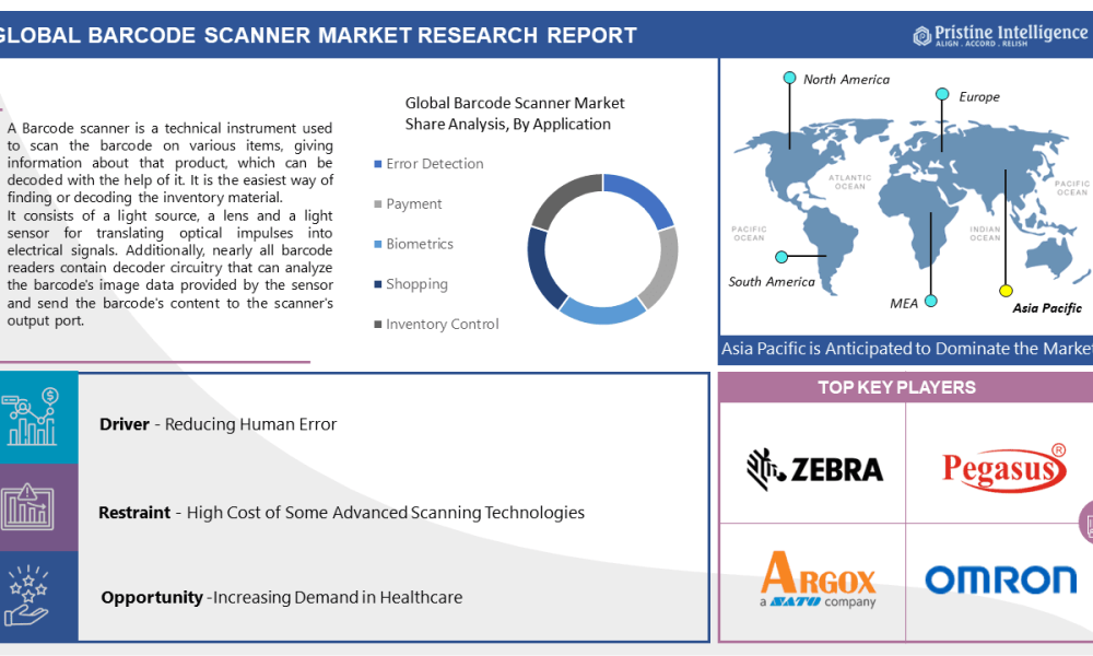 Barcode Scanner Market Size Worth USD 14600 Million By 2030 | Growth ...