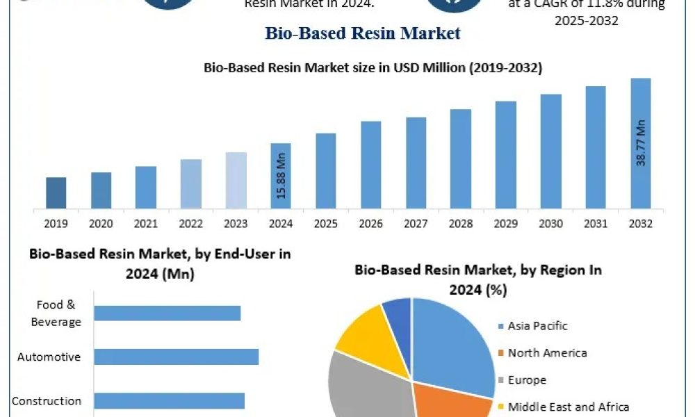 Bio-Based Resin Market Forecast (2025–2032): Trends, Growth Dynamics ...