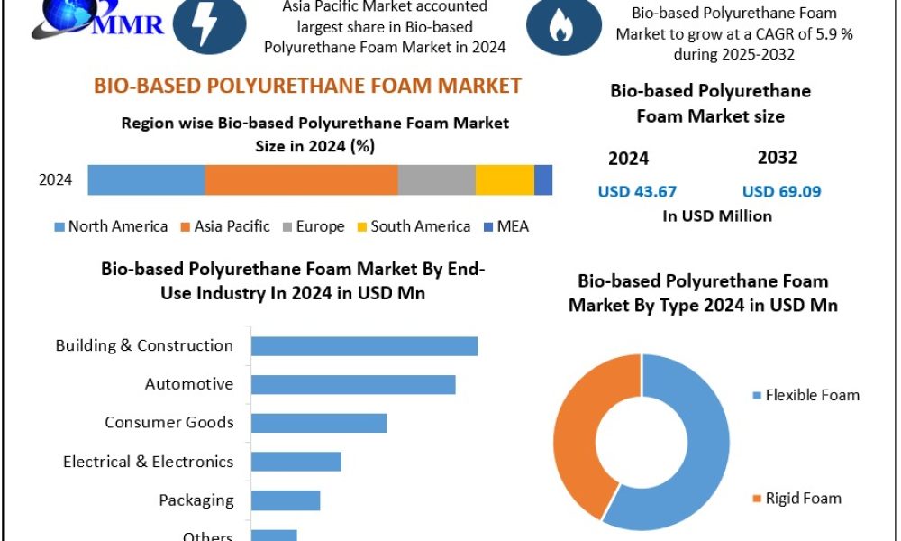 Bio-based Polyurethane Foam Market Journey to USD 69.09 Mn
