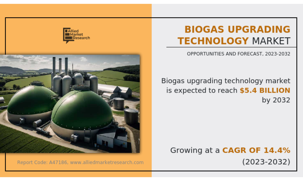 Growing at 14.4% CAGR | Biogas Upgrading Technology Market to Reach USD ...