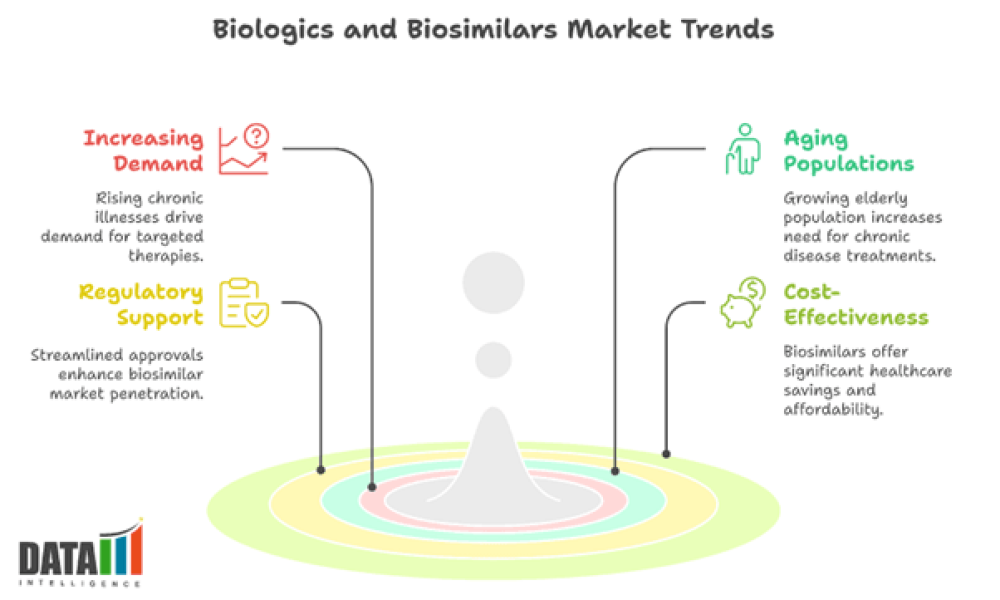 Biosimilars and Biologics Market Trends, Opportunities, and Growth ...