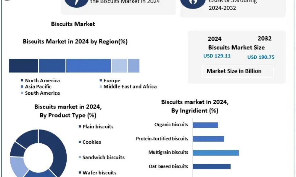 Biscuits Market Global Industry Analysis Market Trends Competitive ...