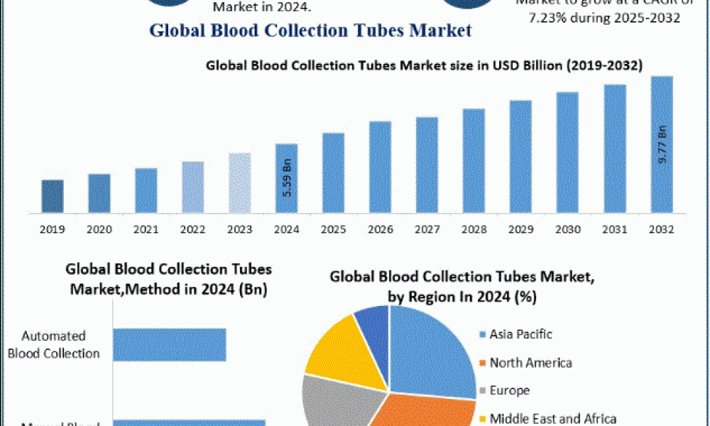 Blood Collection Tubes Market Grow at a CAGR of 7.23%