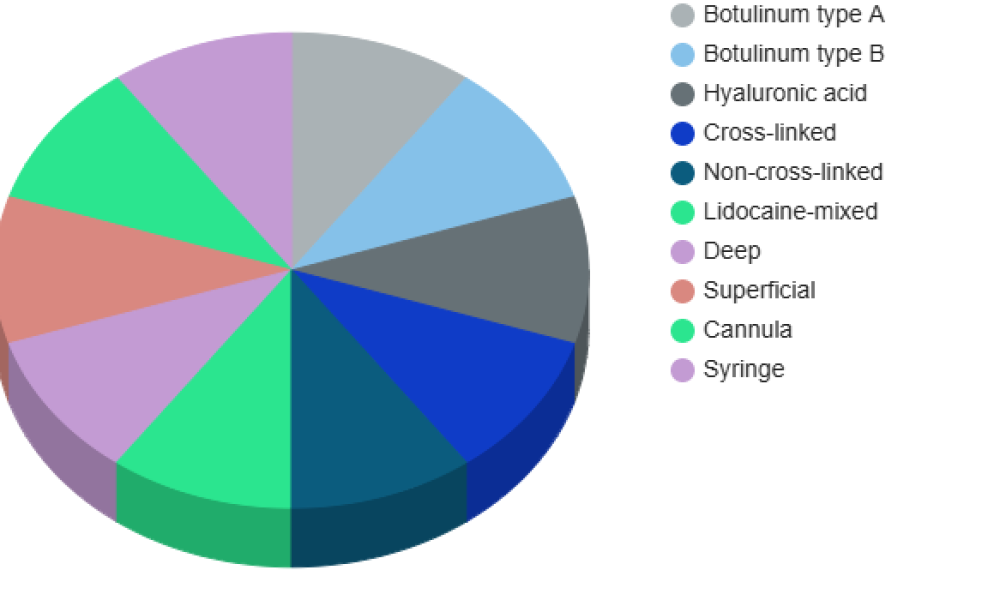 Botulinum Toxin and HA Dermal Filler Market Hits New High | Major ...