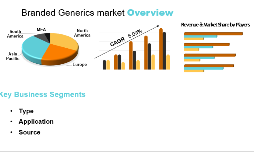 Branded Generics Market Touching New Development Level | Lupin ...