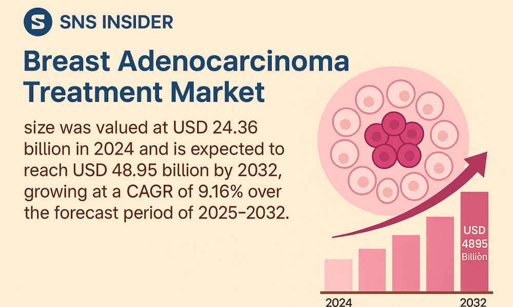 Breast Adenocarcinoma Treatment Market to reach $48.95 bn by 2032