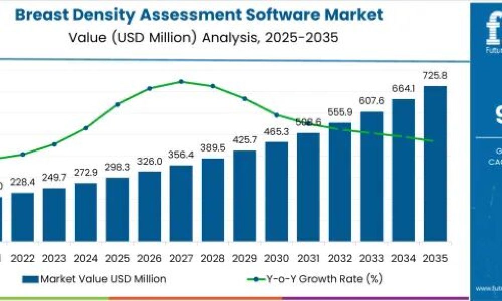 Breast Density Assessment Software Market Valuation, ROI Potential ...