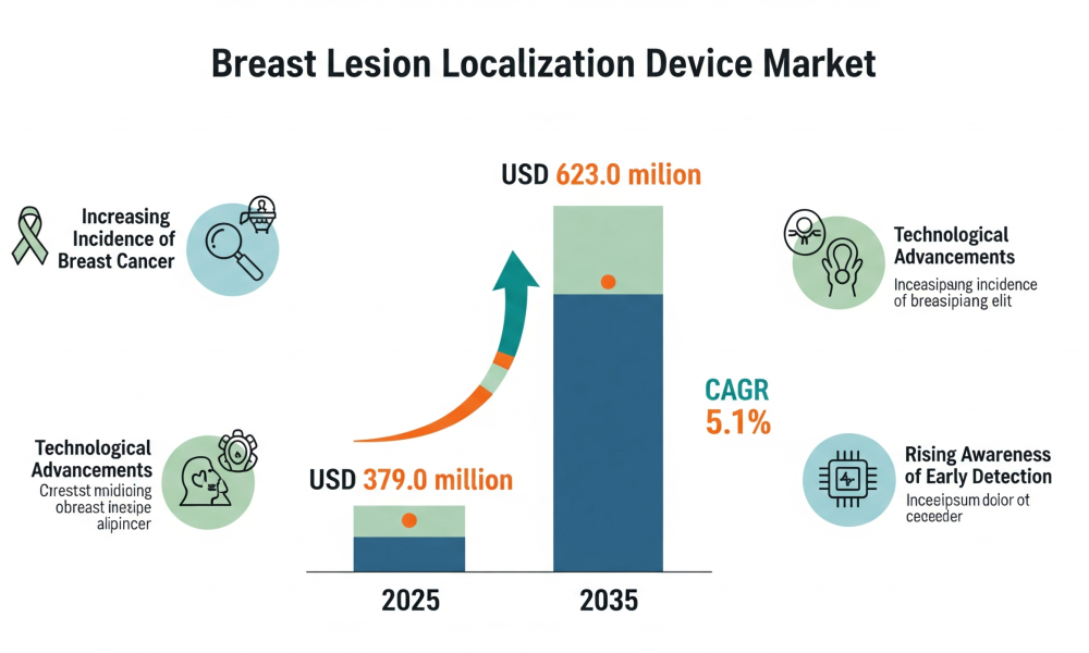 Breast Lesion Localization Device Market to Reach USD 623.0 million by ...