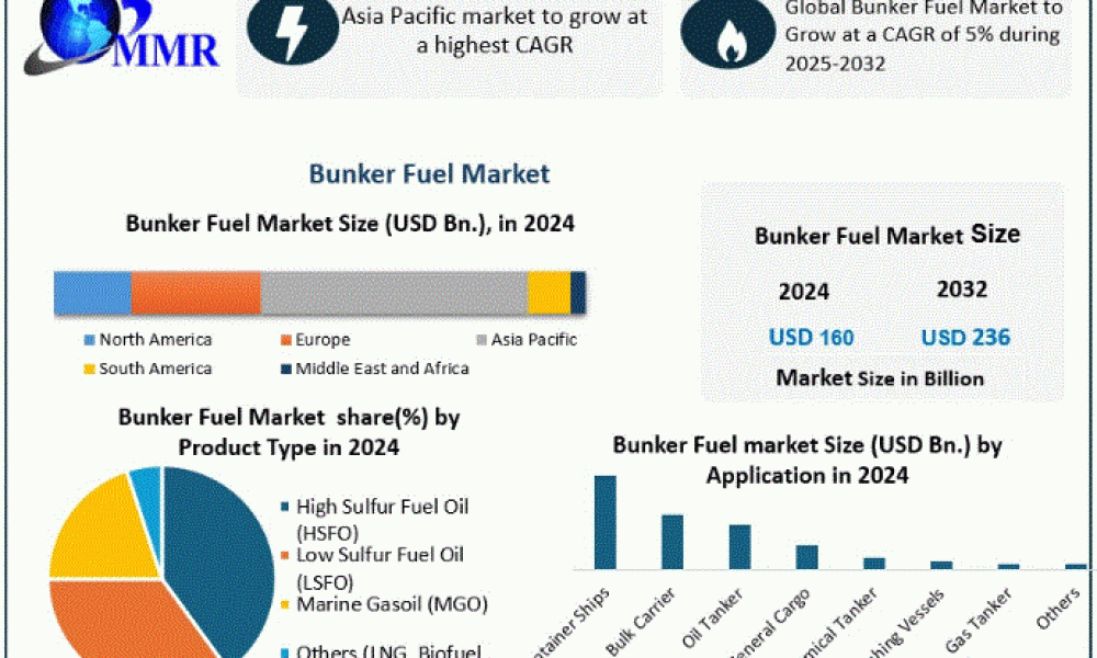 Bunker Fuel Market Set to Expand at a CAGR of 5%