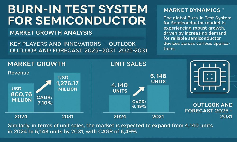 Burn-In Test System for Semiconductor Market Growth Analysis, Market ...