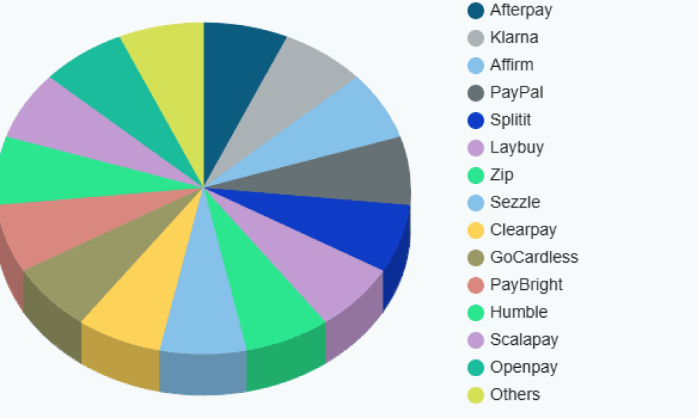 Buy Now Pay Later Platform Market to Get an Explosive Growth | Affirm ...