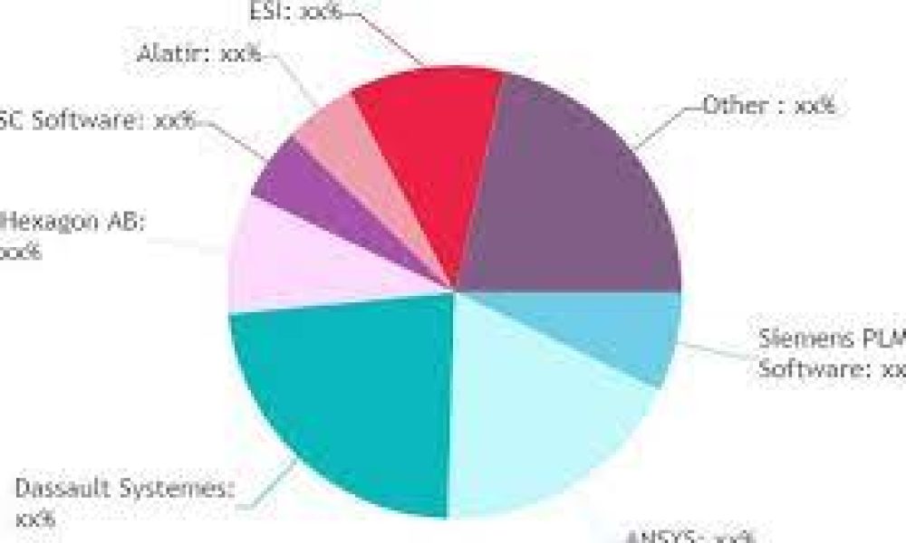 CAE Software Market to Witness Major Growth by 2028 | ANSYS, Dassault ...
